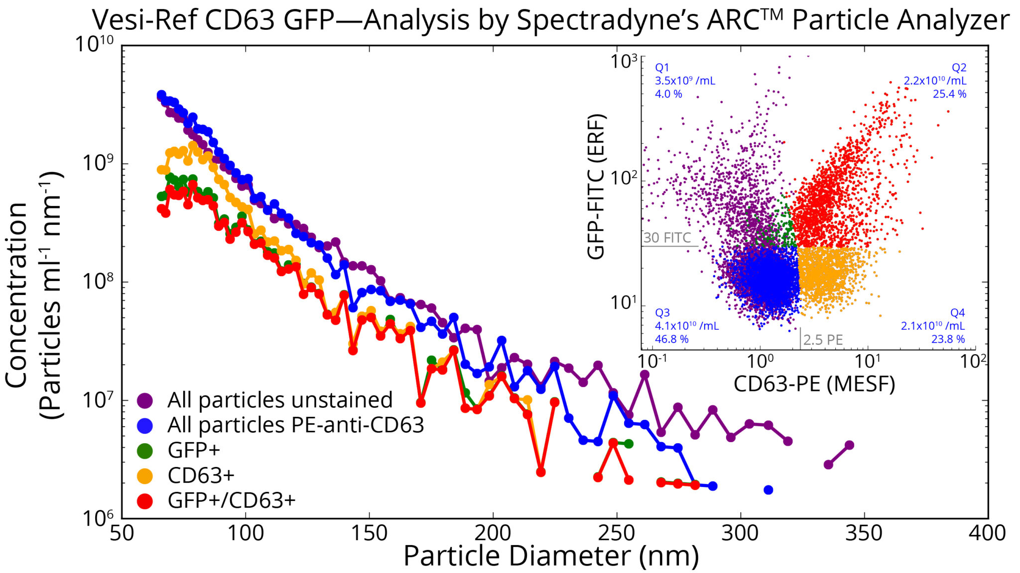 Spectradyne's ARC Particle Analyzer